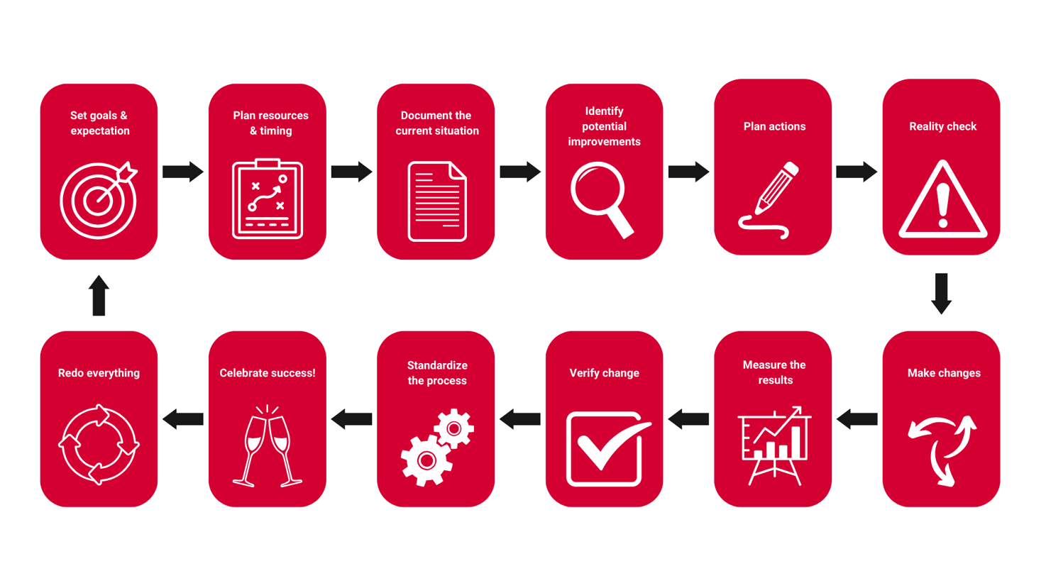 Agile objectives and how to reach them